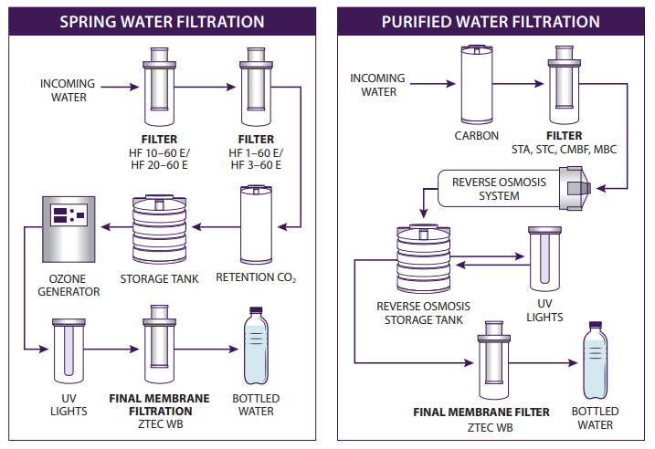 Bottled Water Process & Case Study
