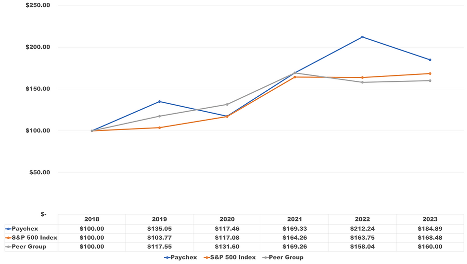 Paychex, Inc. Fundamental Analysis | Stock Analysis | The Globetrotting ...