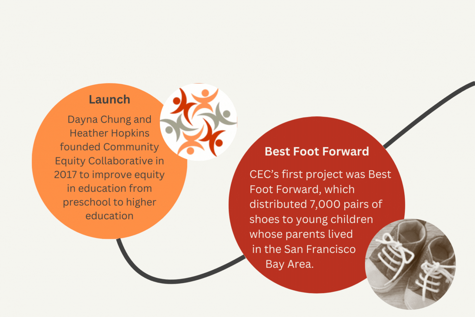 About | Community Equity Col