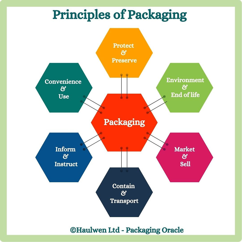 Introduction to the Principles of Packaging