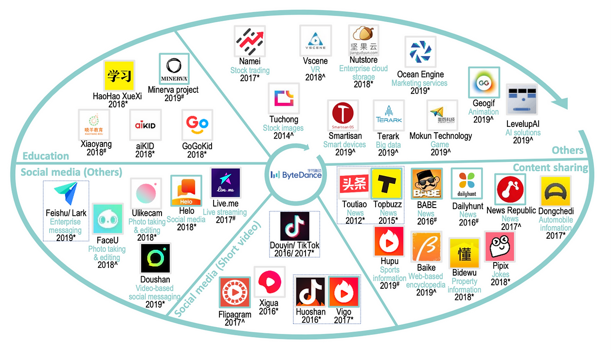 ByteDance Ecosystem | Ecosystem Map