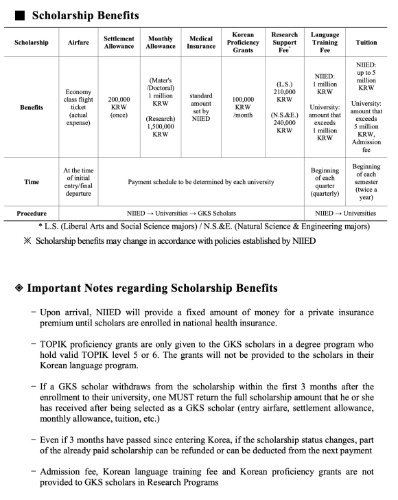 GKS-Graduate 2024 (Global Korea Scholarship) Complete Guide