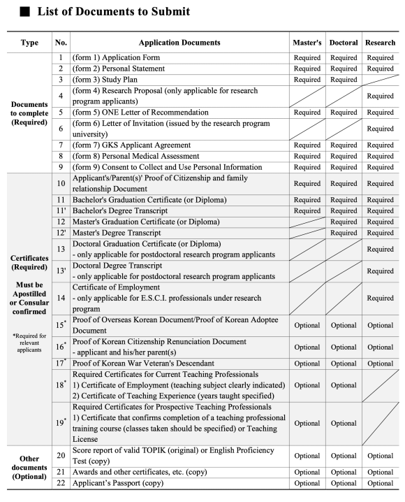 GKS-Graduate 2024 (Global Korea Scholarship) Complete Guide