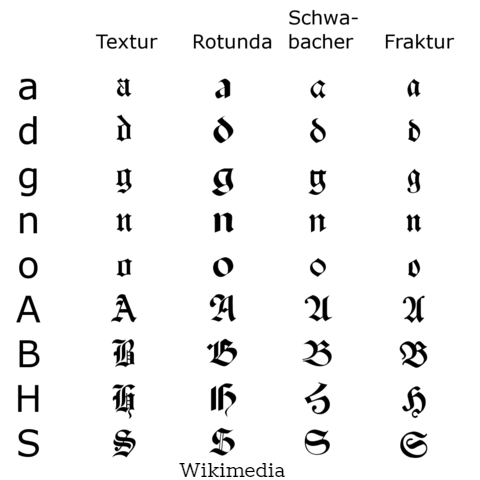 Why'd Germans have a different alphabet way back when?
