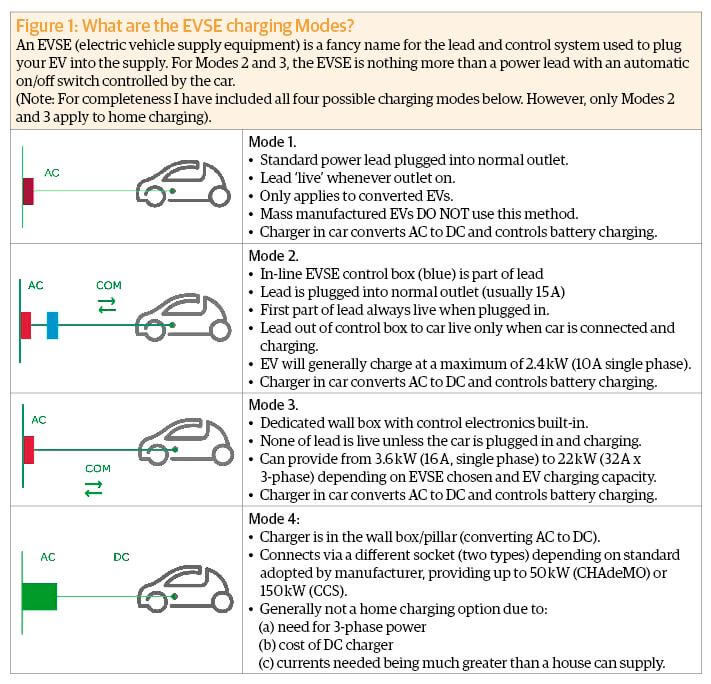 The EVs are coming! The EVs are coming! But is your home EV-ready?