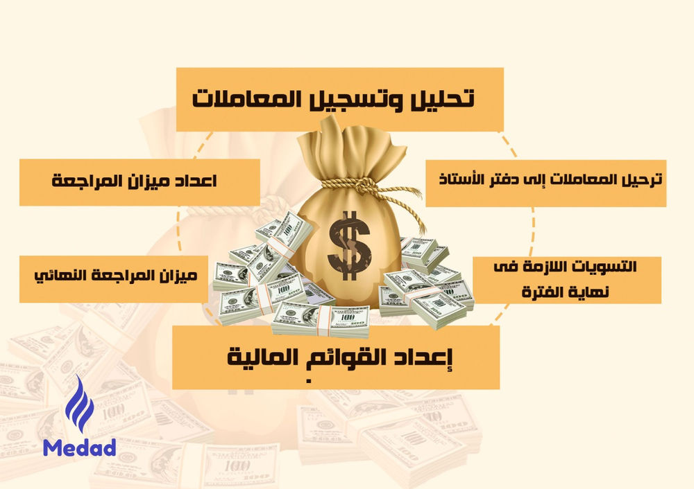 تعرف سريعا على الدورة المحاسبية فى 6 خطوات