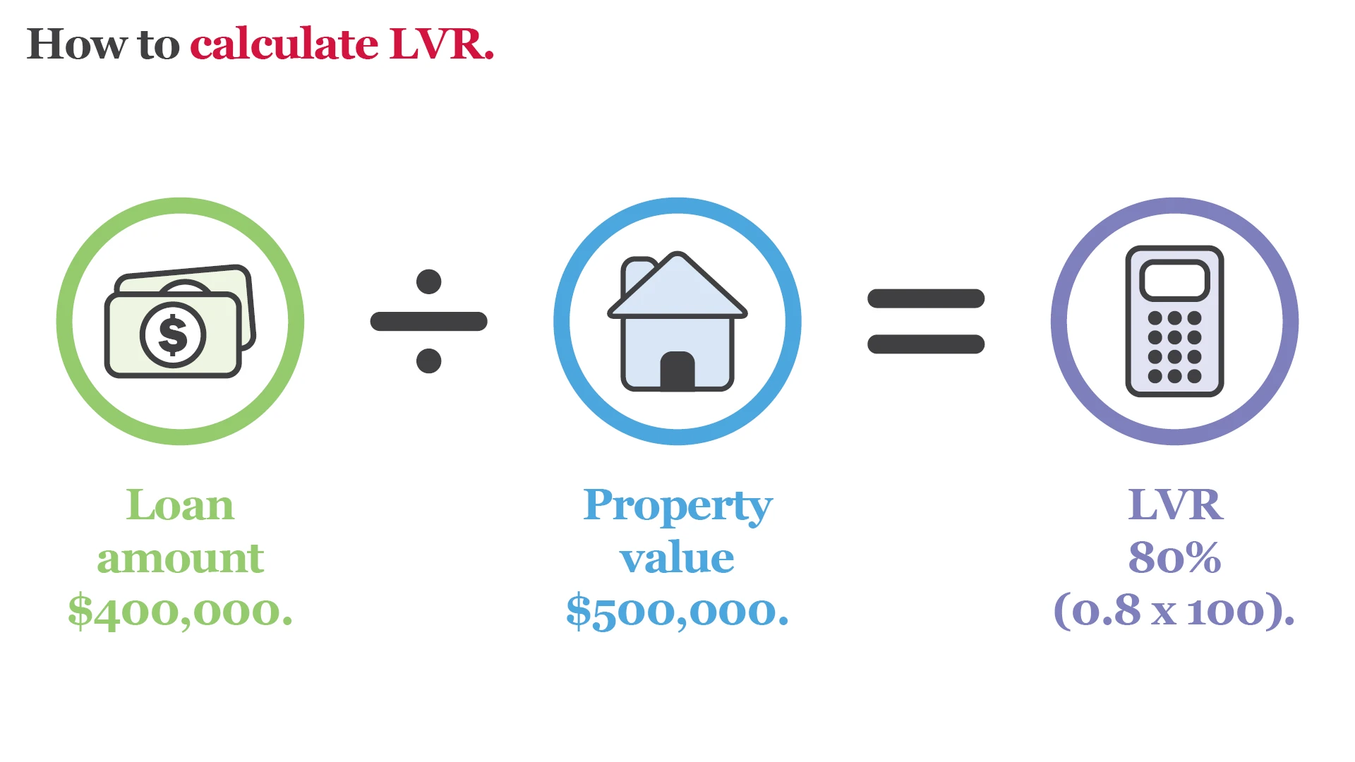 What is LVR? What does it mean for you?