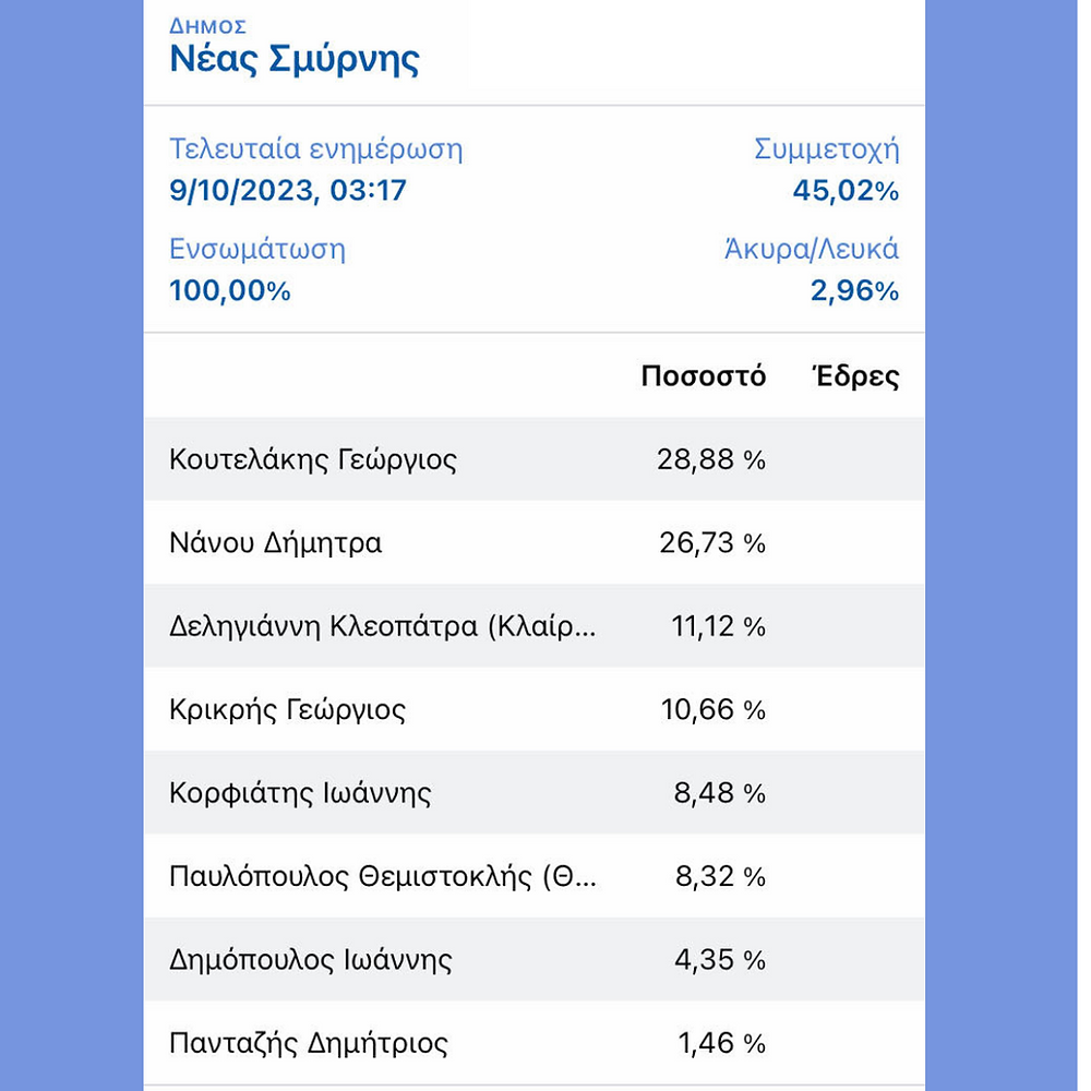 Δημοτικές Εκλογές 2023: Τελικά Αποτελέσματα στη Νέα Σμύρνη