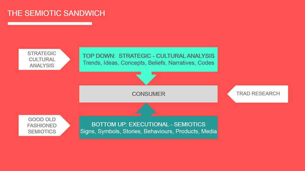 Semiotics or Cultural Analysis? When to use them via the Semiotic Sandwich