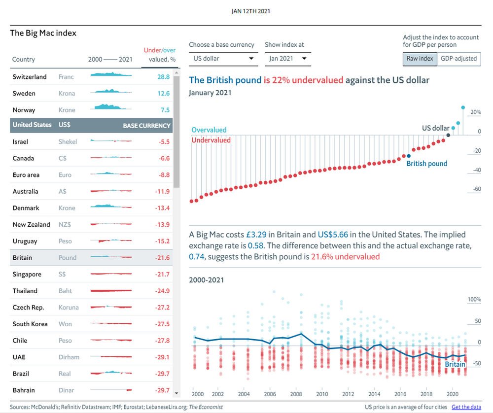 Big Mac Index - McDonalds Index of Purchasing Power