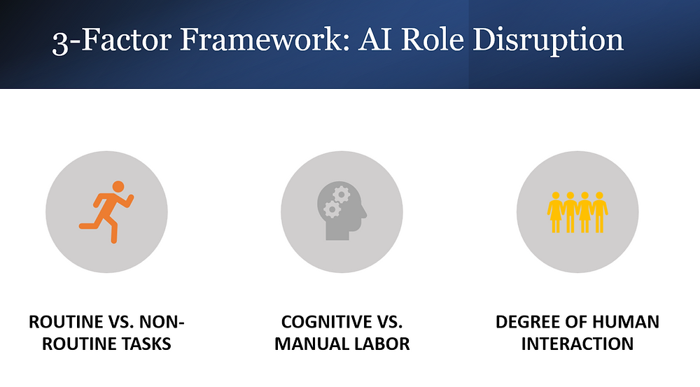 A 3-Factor Framework to Assess AI Workforce Disruption