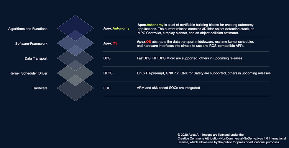 With Apex.AI to the Software-Defined Vehicle