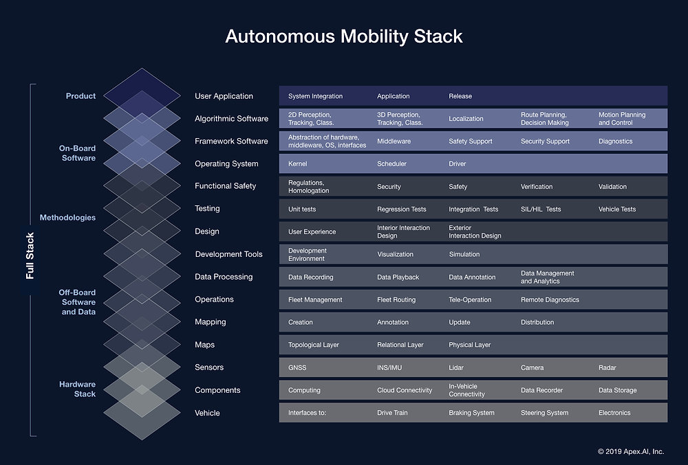 Decomposing the Autonomous Mobility Stack