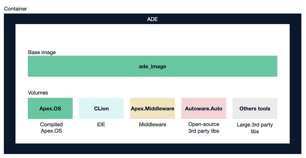 ADE—Ensuring that all developers in a project have a common, consistent ...