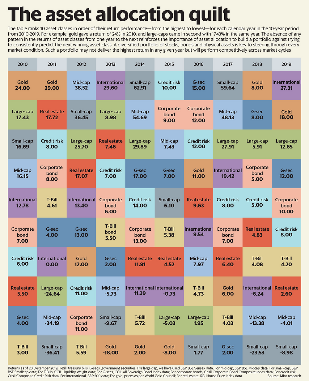 Why Asset Allocation is the most important money management decision?