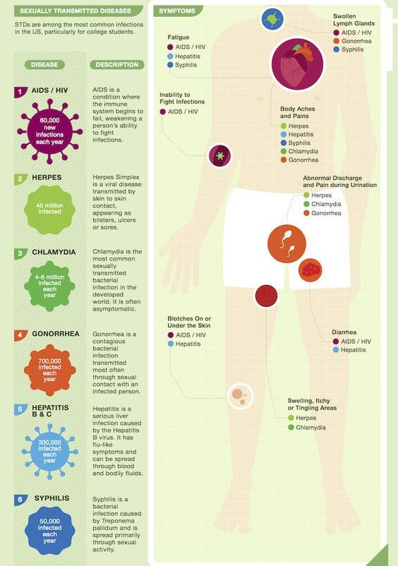 Sexually Transmitted Disease and Infections - 1 in 4 college students ...