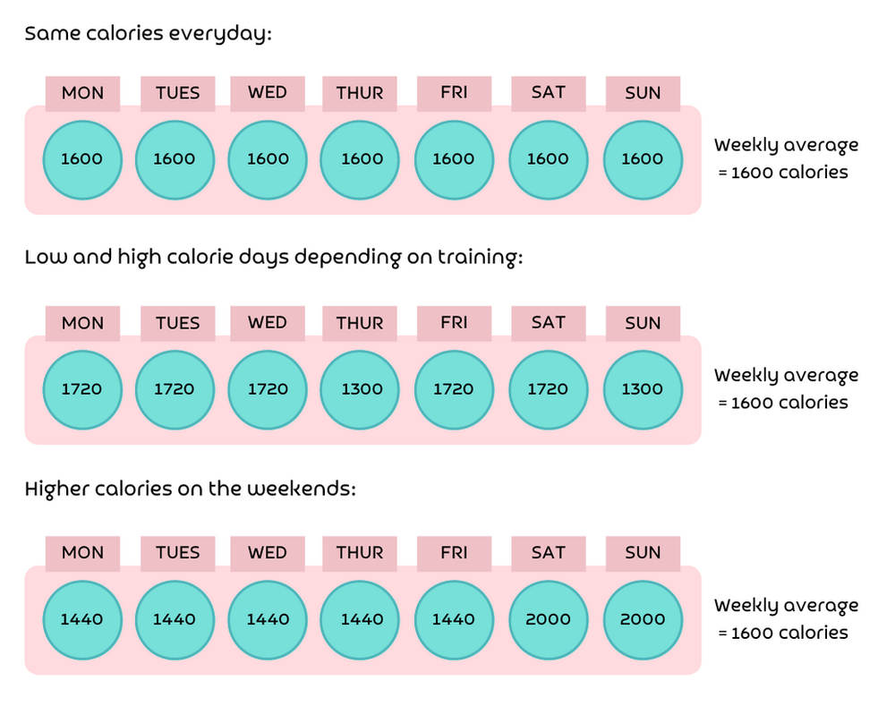 Everything You Need to Know About Calorie Cycling