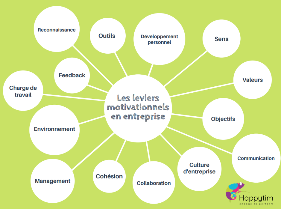 Savez-vous motiver vos collaborateurs