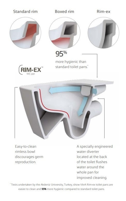 What is the difference between a standard rim and a Rimless Toilet?