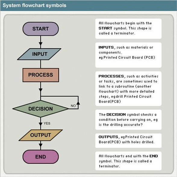 Electronic Development | gcsenea