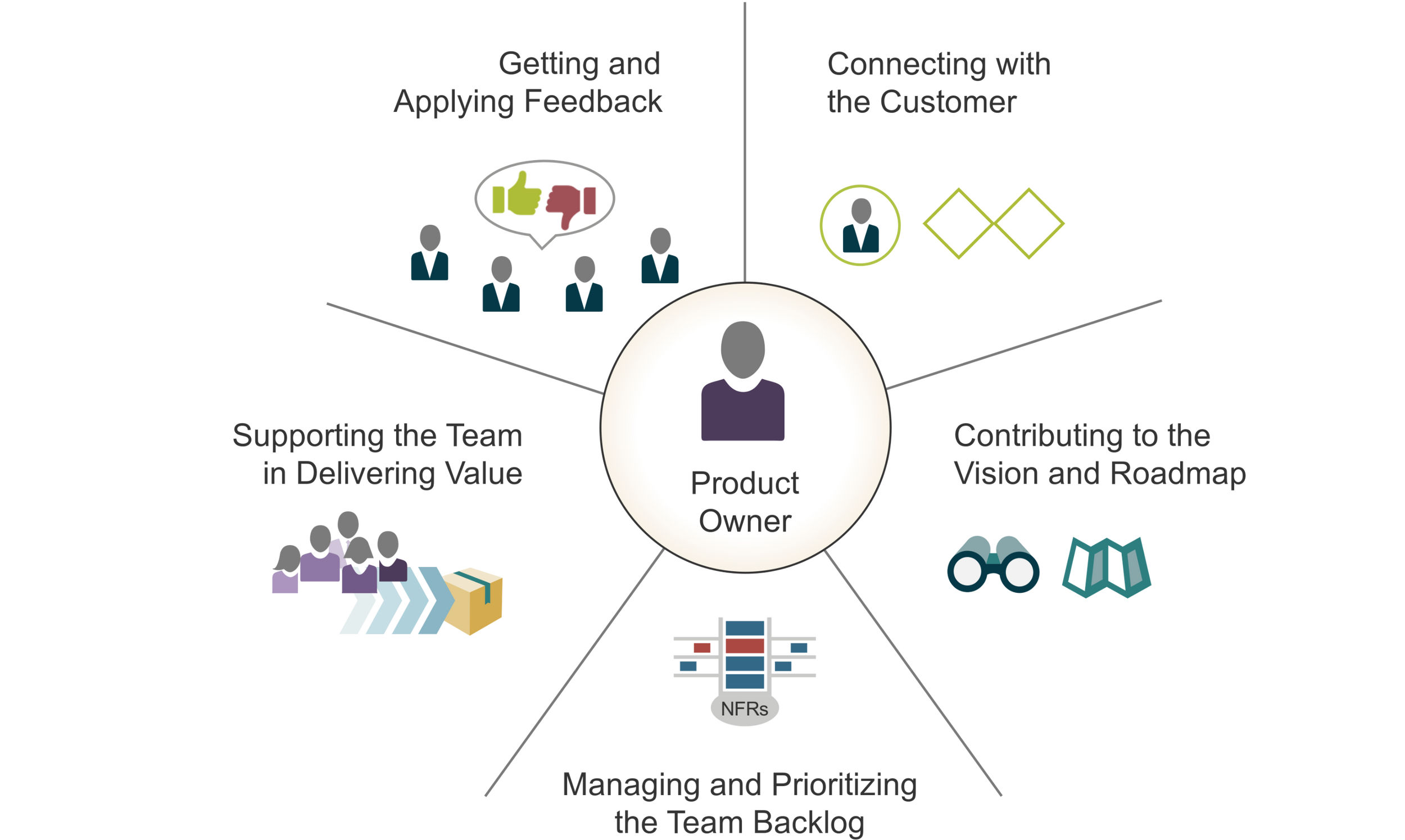 Product Owner in Scaled Agile Framework