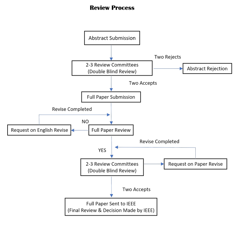 REVIEW PROCESS IEEE ICKII 2023 REVIEW PROCESS IEEE ICKII 2023