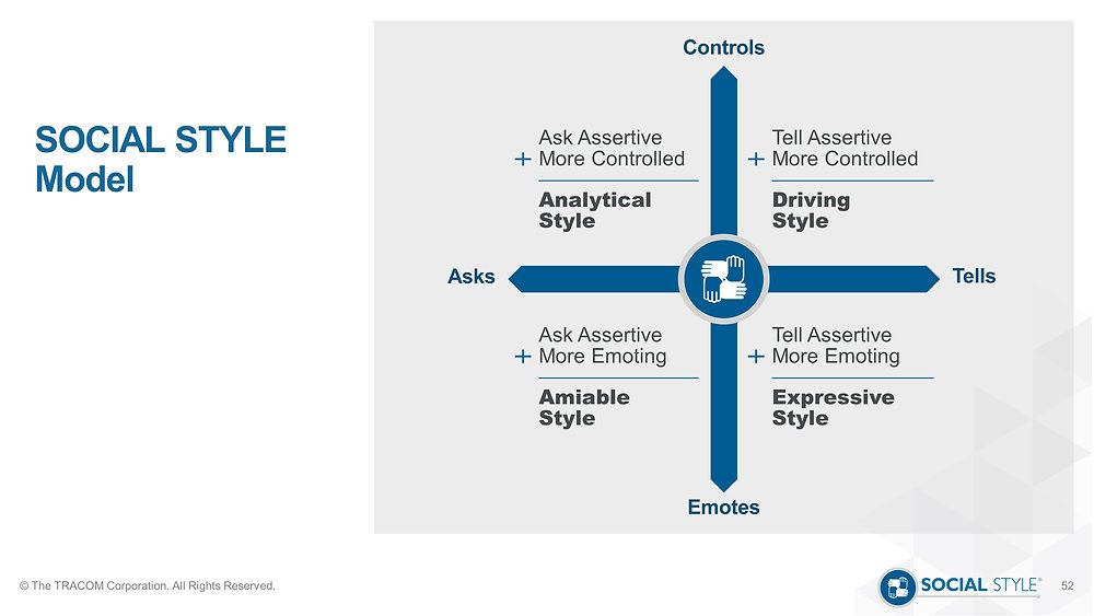 What is SOCIAL STYLE?