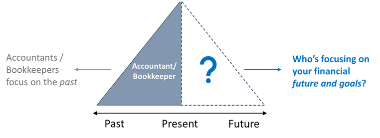 Modern CFO | Fractional CFO & Advisory Services