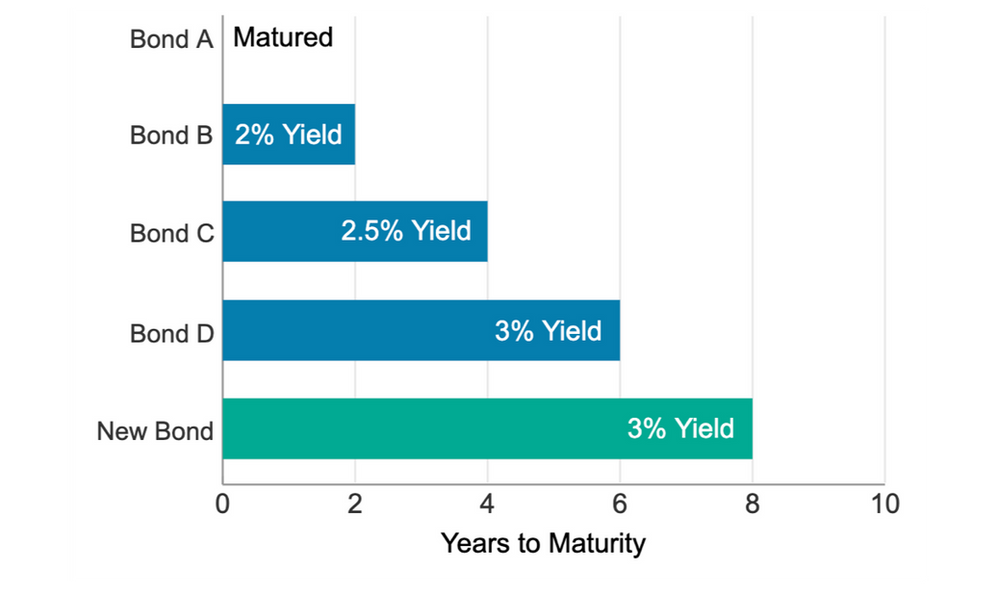WHAT IS A LADDERED BOND PORTFOLIO?