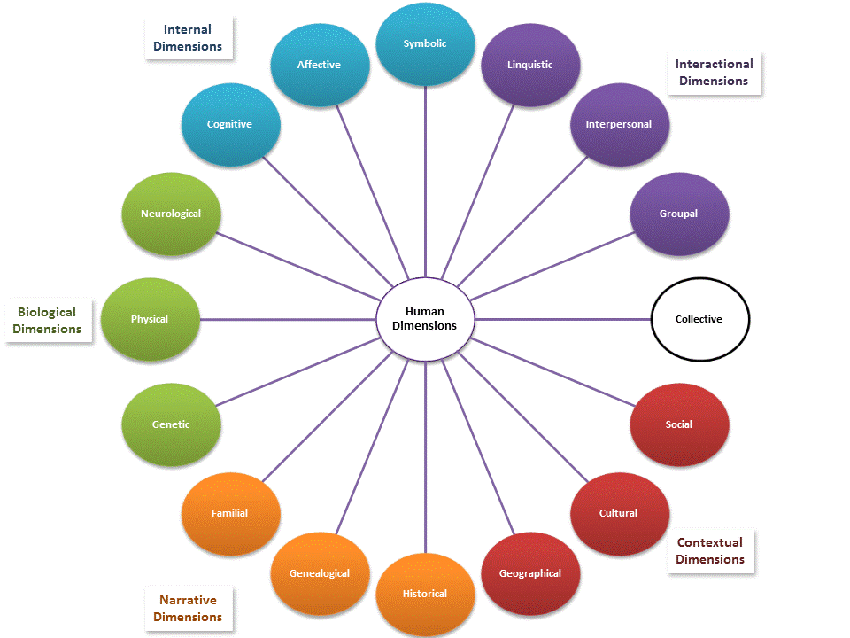 Human Dimensions : an introduction