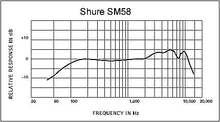 Dynamic Microphones | Simplified Sound