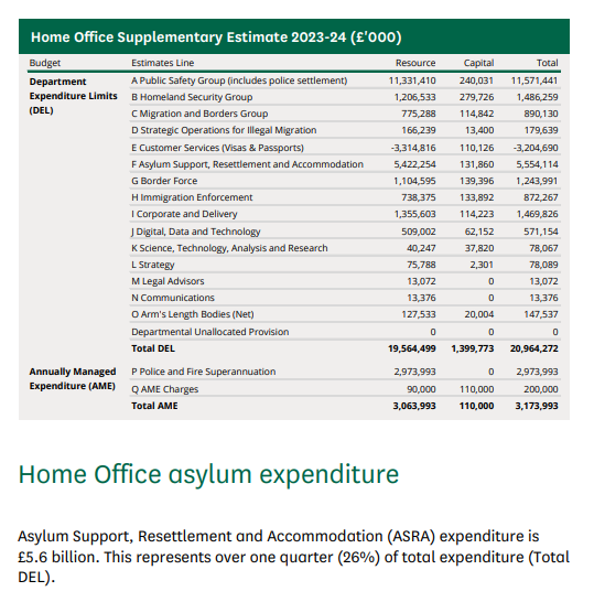 Asylum Costs £15 Million a Day