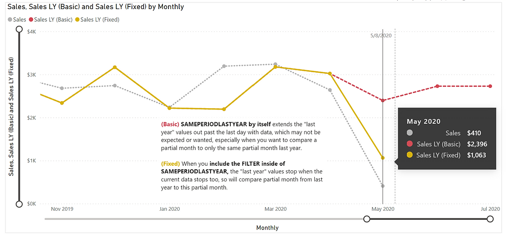 Same period last year with partial periods
