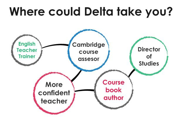 DELTA Module 1 Preparation Course