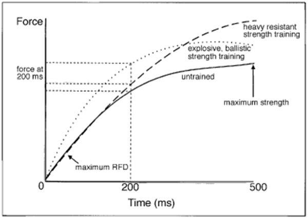 Speed Development Part 3: How to Train to Increase Rate of Force ...