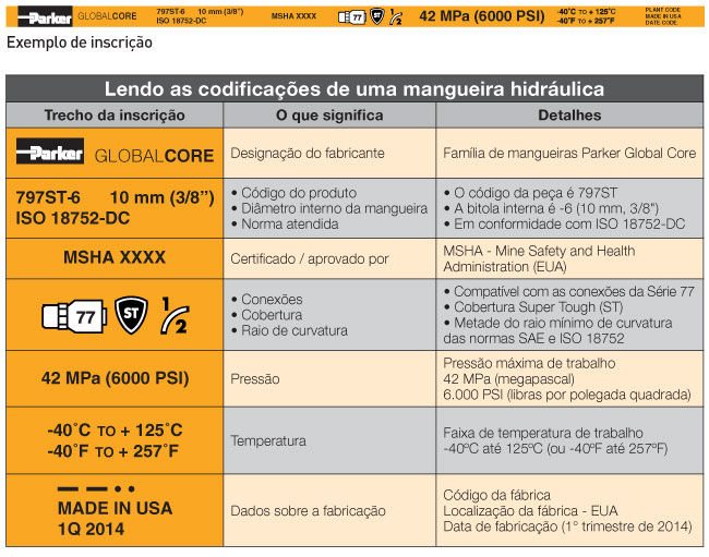 Saiba como decifrar o "DNA" das mangueiras hidráulicas