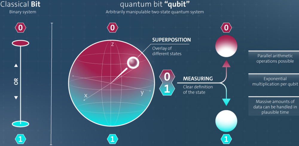 Quantum computing in Finance