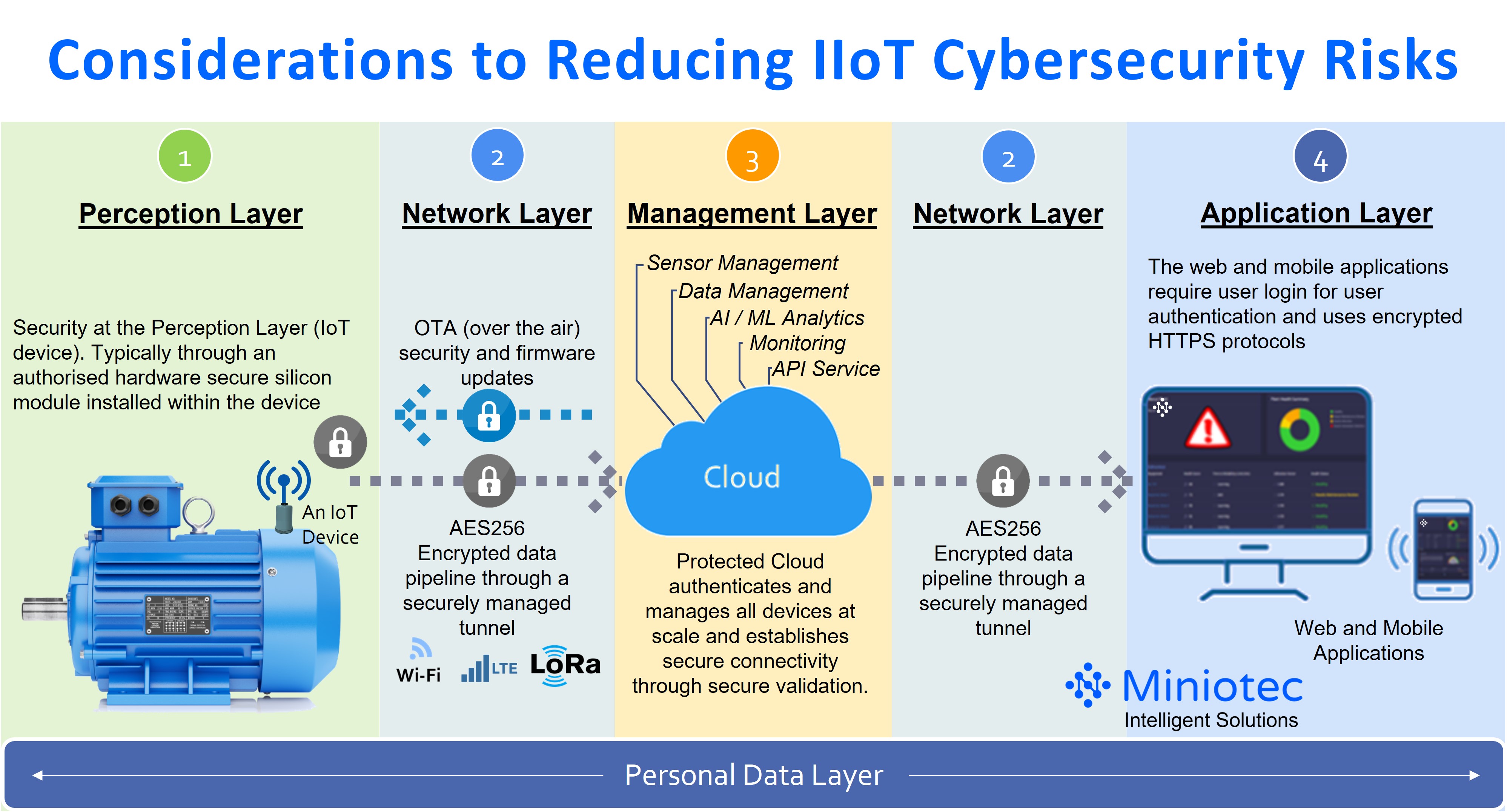 Cyber Security and IIoT Solutions