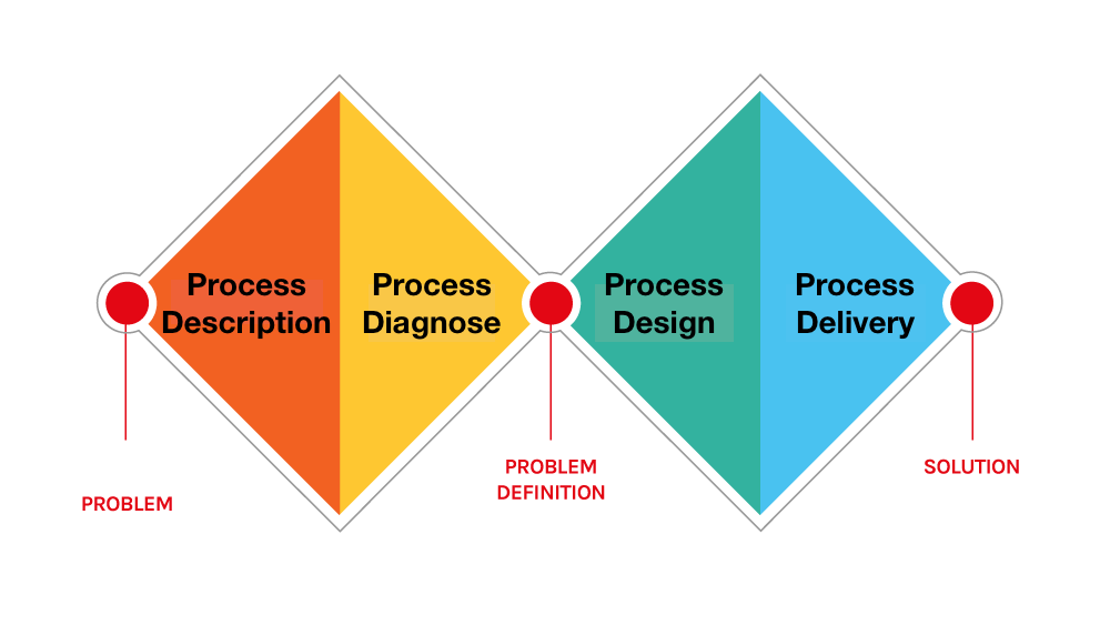 The 4 D's that will help to improve your automation