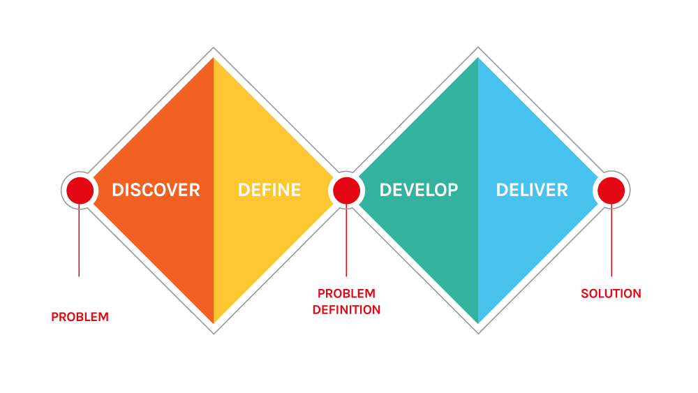 The 4 D's that will help to improve your automation