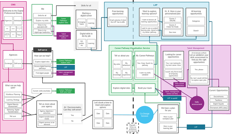 UX Case Study: APS Digital Profession | Aimee Miller