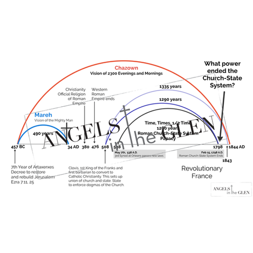 Daniel 11:40-45 - Prophetic Timelines Combined Chart | Angelsintheglen