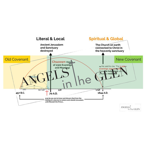 Daniel 9 - Old Covenant & New Covenant Timeline | Angelsintheglen