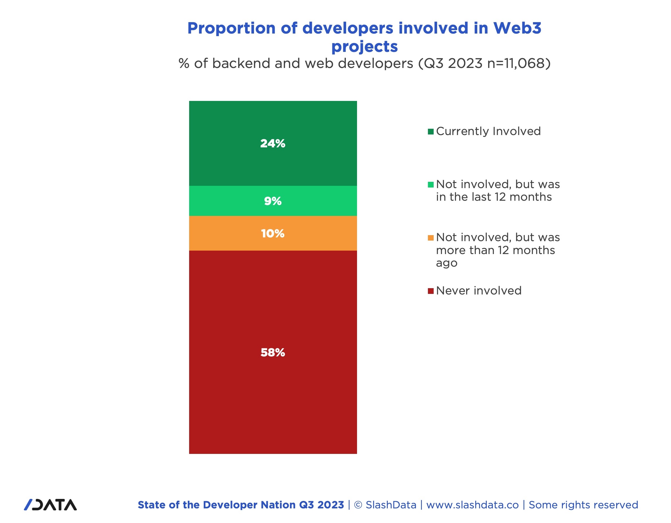 Exploring the diverse landscape of Web3 development projects