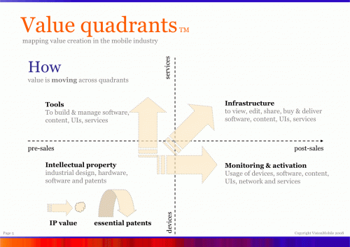Value Quadrants: understanding value creation in mobile