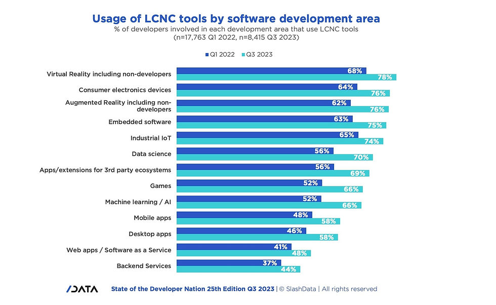 The rise of low-code / no-code development platforms