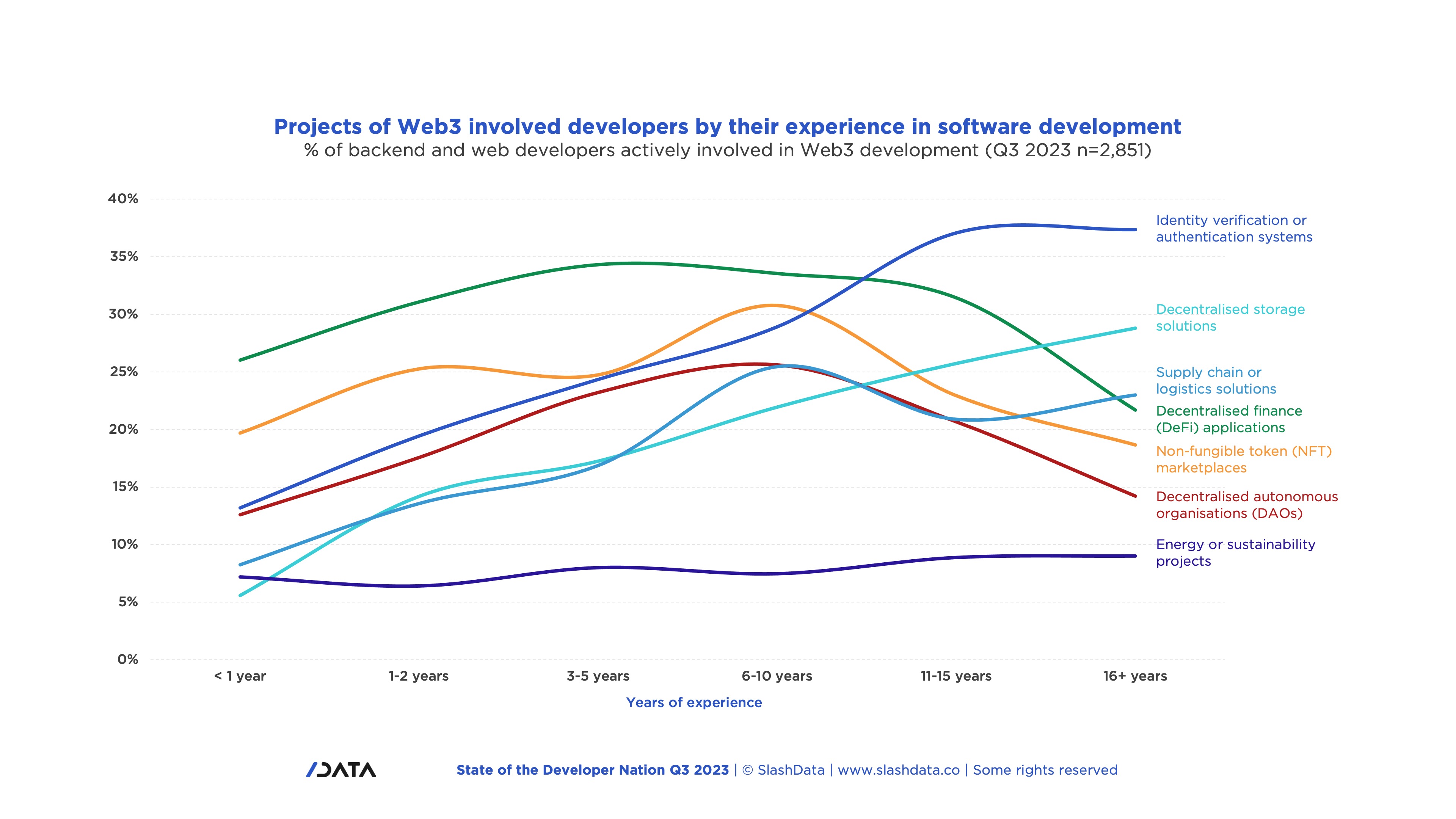 Exploring the diverse landscape of Web3 development projects