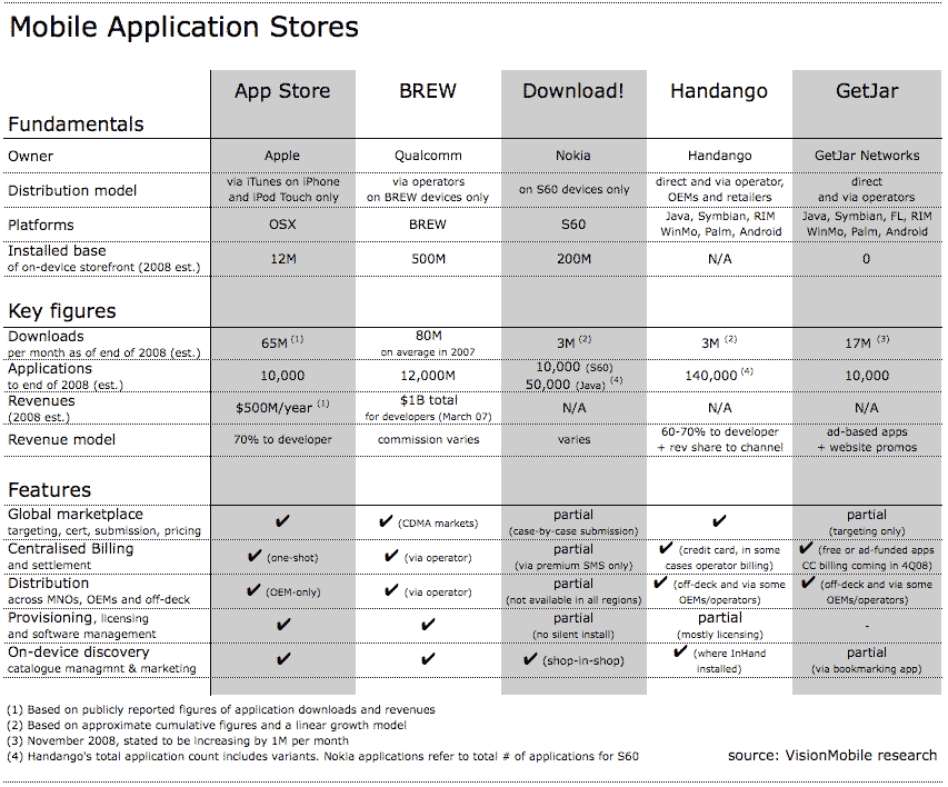 The Mobile Application Store phenomenon