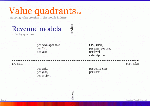 Value Quadrants: understanding value creation in mobile