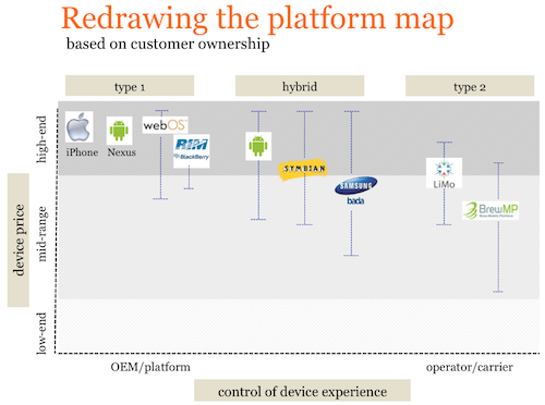 Behind the Smartphone Craze: redrawing the map of mobile platforms